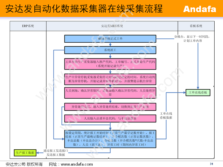 Mes制造执行系统车间现场看板条码barcode生产计划生产订单制令制单工单工令派工单流程表进度甘特图工艺流程图生产现场管理mes车间调度管理